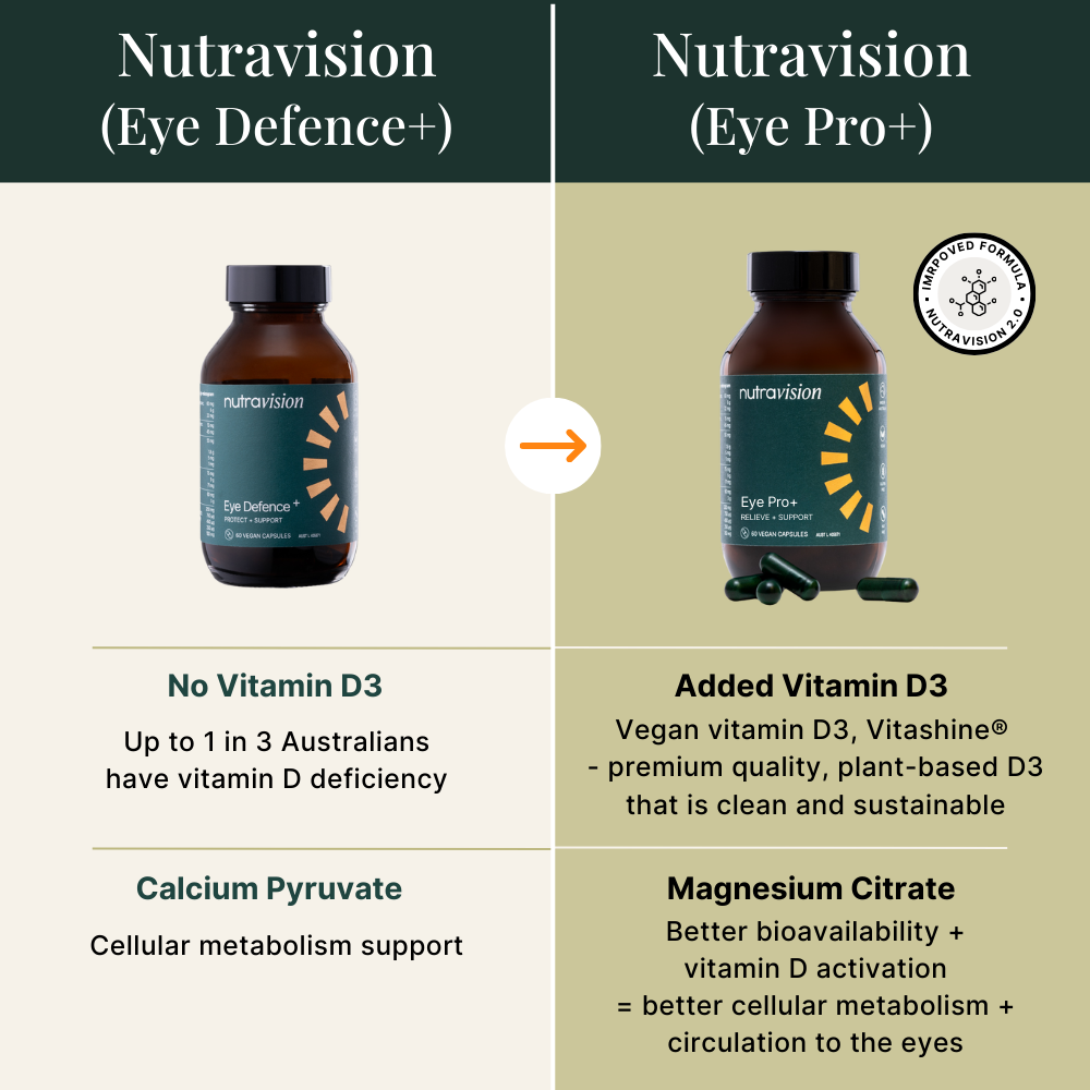 Nutravision | Eye Pressure | Macula | Optic Nerve | Dry Eye | Strain